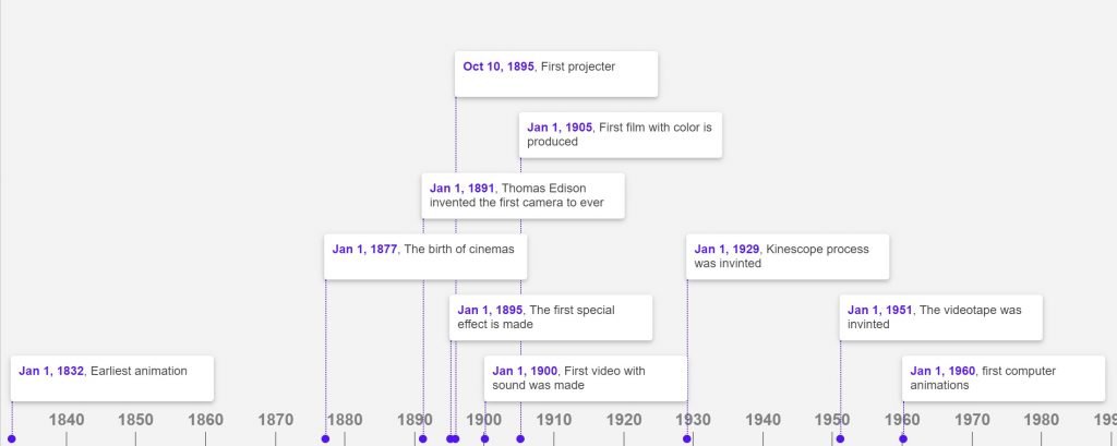 History of Video Production & Progression - Imaginary Creatures